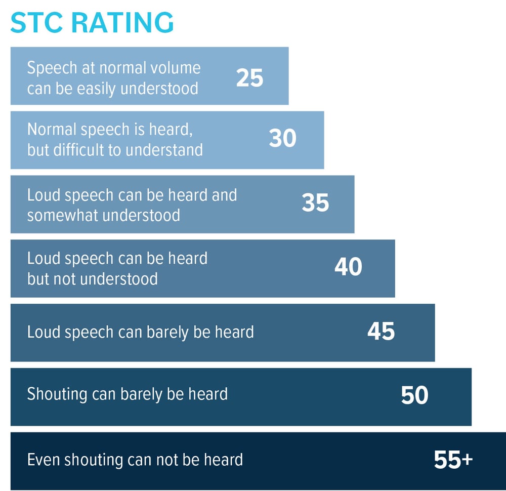 STC Ratings of Glass