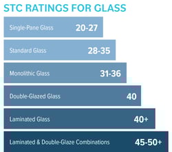 STC Ratings of Glass